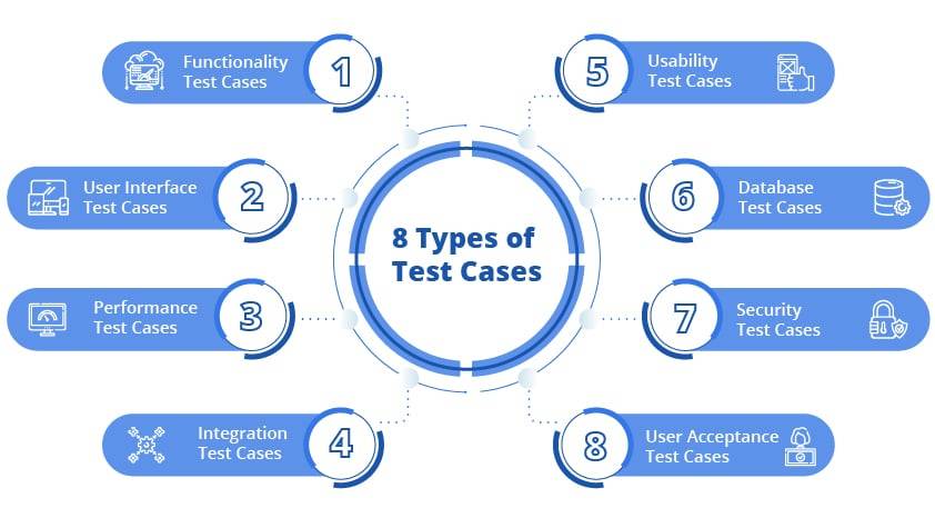 Test Cases 8 Types Of Test Cases Testers Write Kualitee