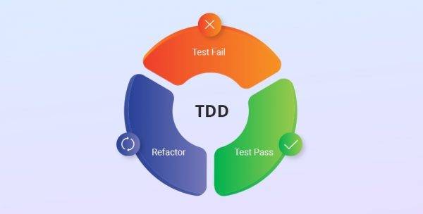 How to Implement TDD | TDD to Ensure Quality