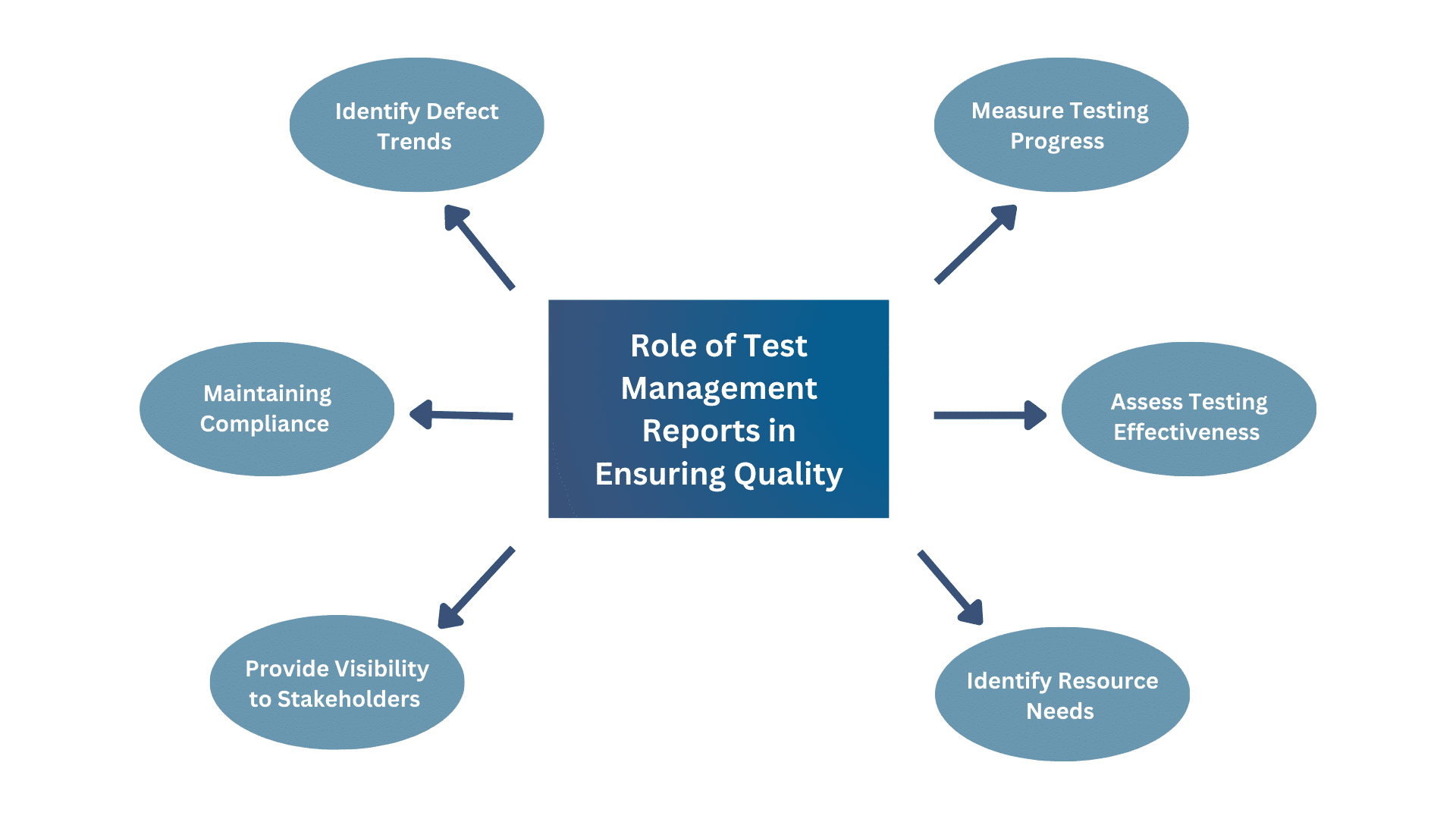 Test Management Reports in Ensuring Quality - Kualitee