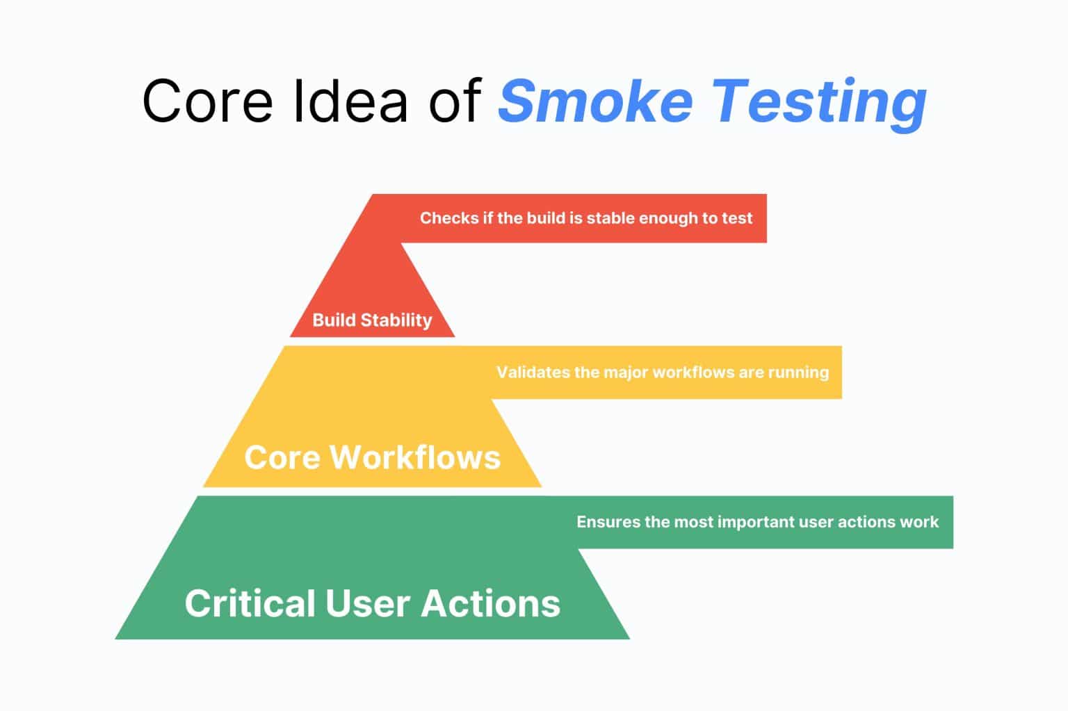 Smoke Testing vs Sanity Testing: Key Differences Every QA Must Know
