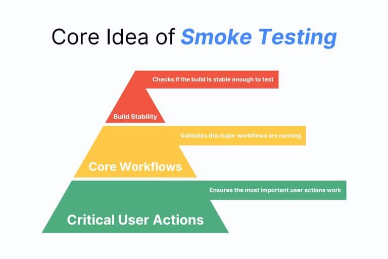 Smoke Testing vs Sanity Testing: Key Differences Every QA Must Know