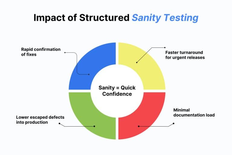 Smoke Testing vs. Sanity Testing: A Guide
