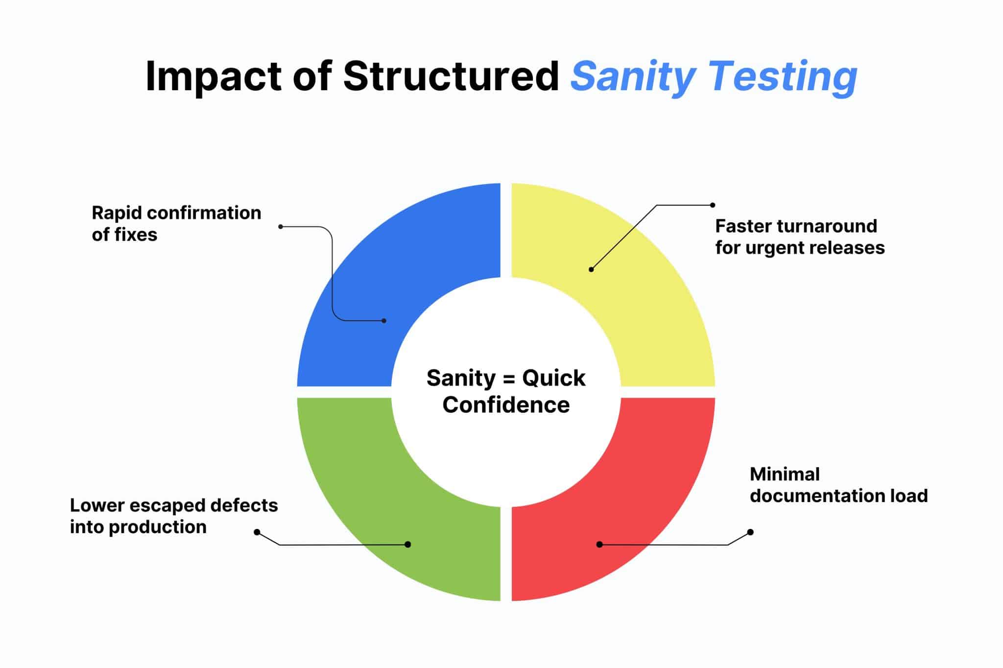 Smoke Testing vs. Sanity Testing: A Guide