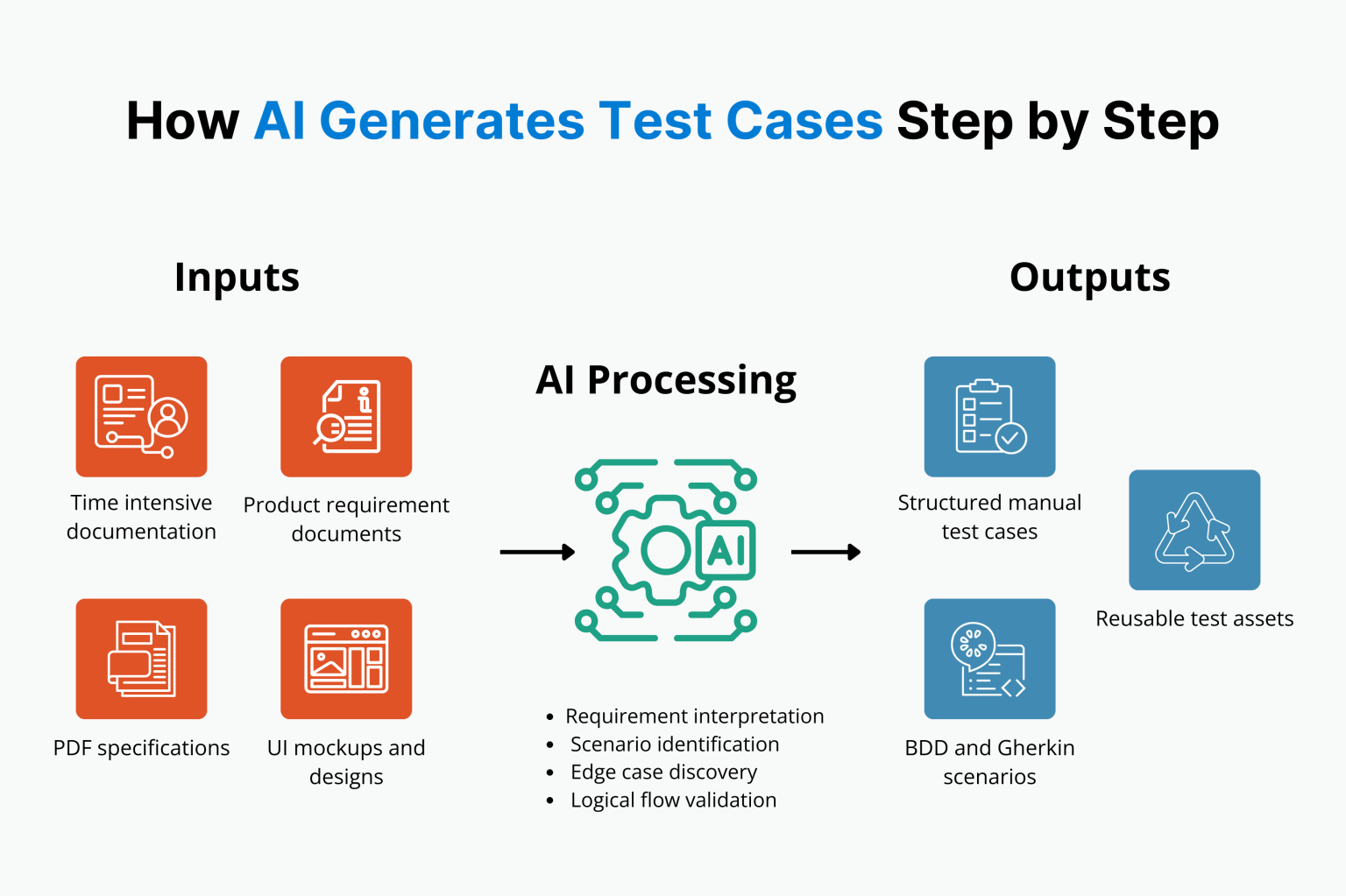 How to Generate Test Cases Using AI: A Complete Guide for QA Teams