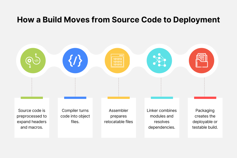 An Introduction to Software Build Management | Kualitee