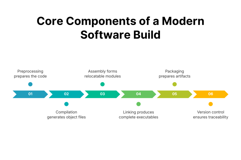 An Introduction to Software Build Management | Kualitee