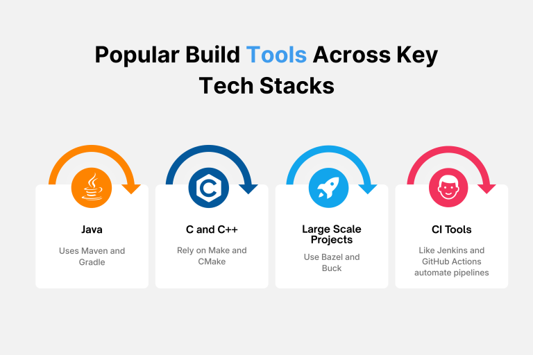 An Introduction to Software Build Management | Kualitee