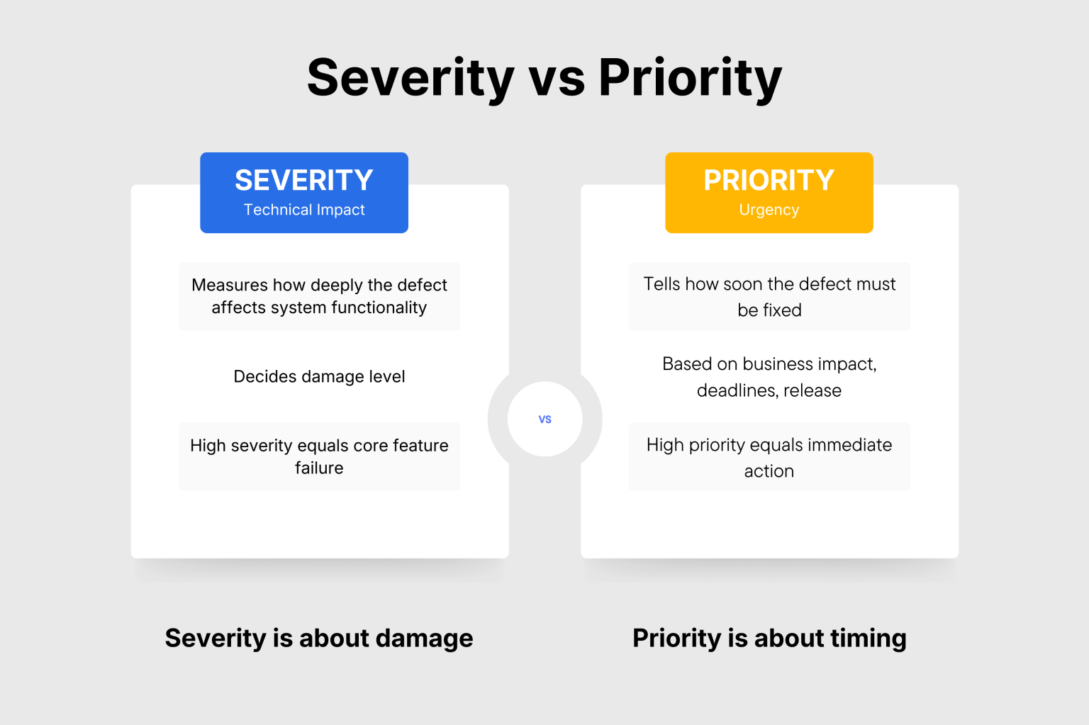 Severity Levels vs. Priority Levels in Bug Tracking - Kualitee