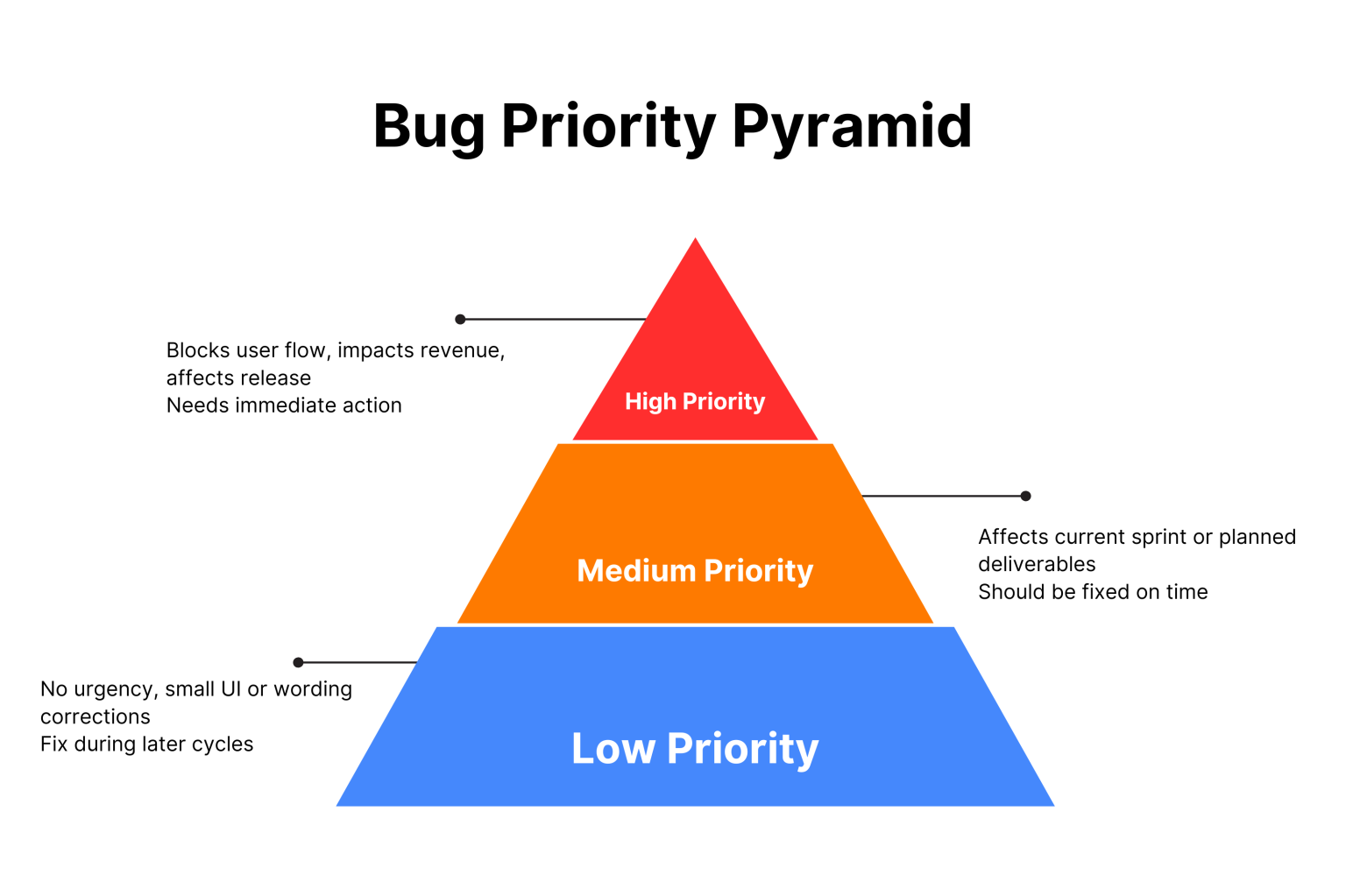 Severity Levels vs. Priority Levels in Bug Tracking - Kualitee