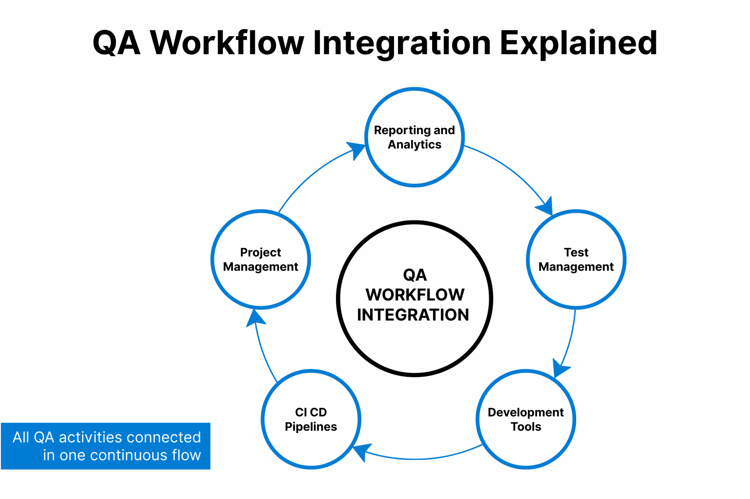 QA Workflow Integration: Definition, Benefits & Real Examples